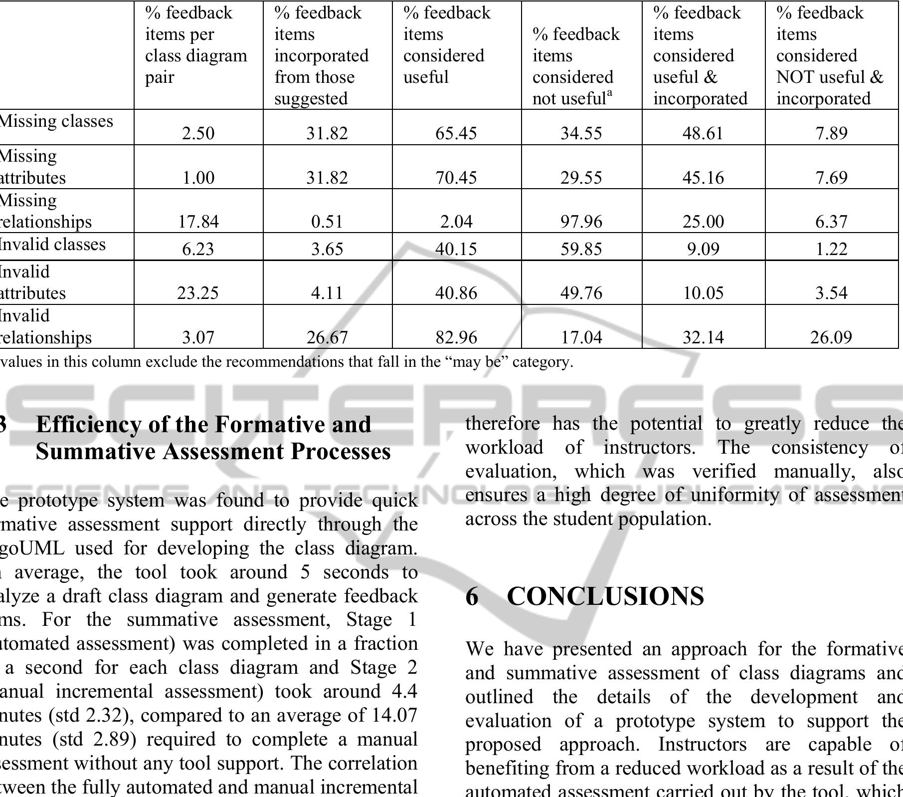 Table 2 - FORMATIVE AND SUMMATIVE ASSESSMENT OF CLASS