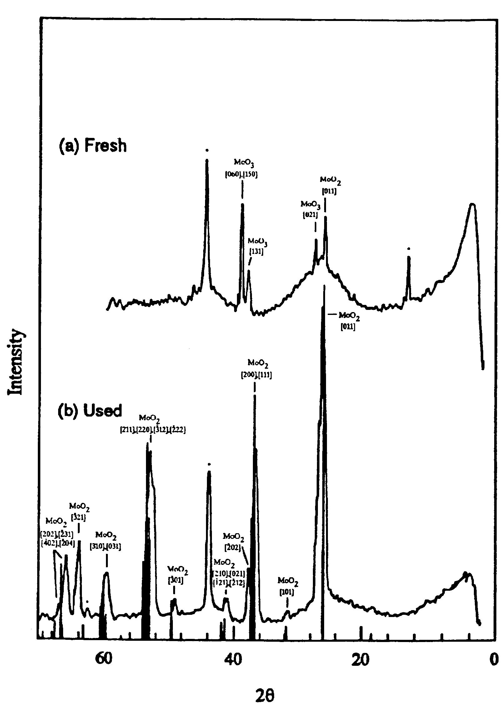 Xrd powder patterns for (a) fresh and (b) used moo,/sio,.