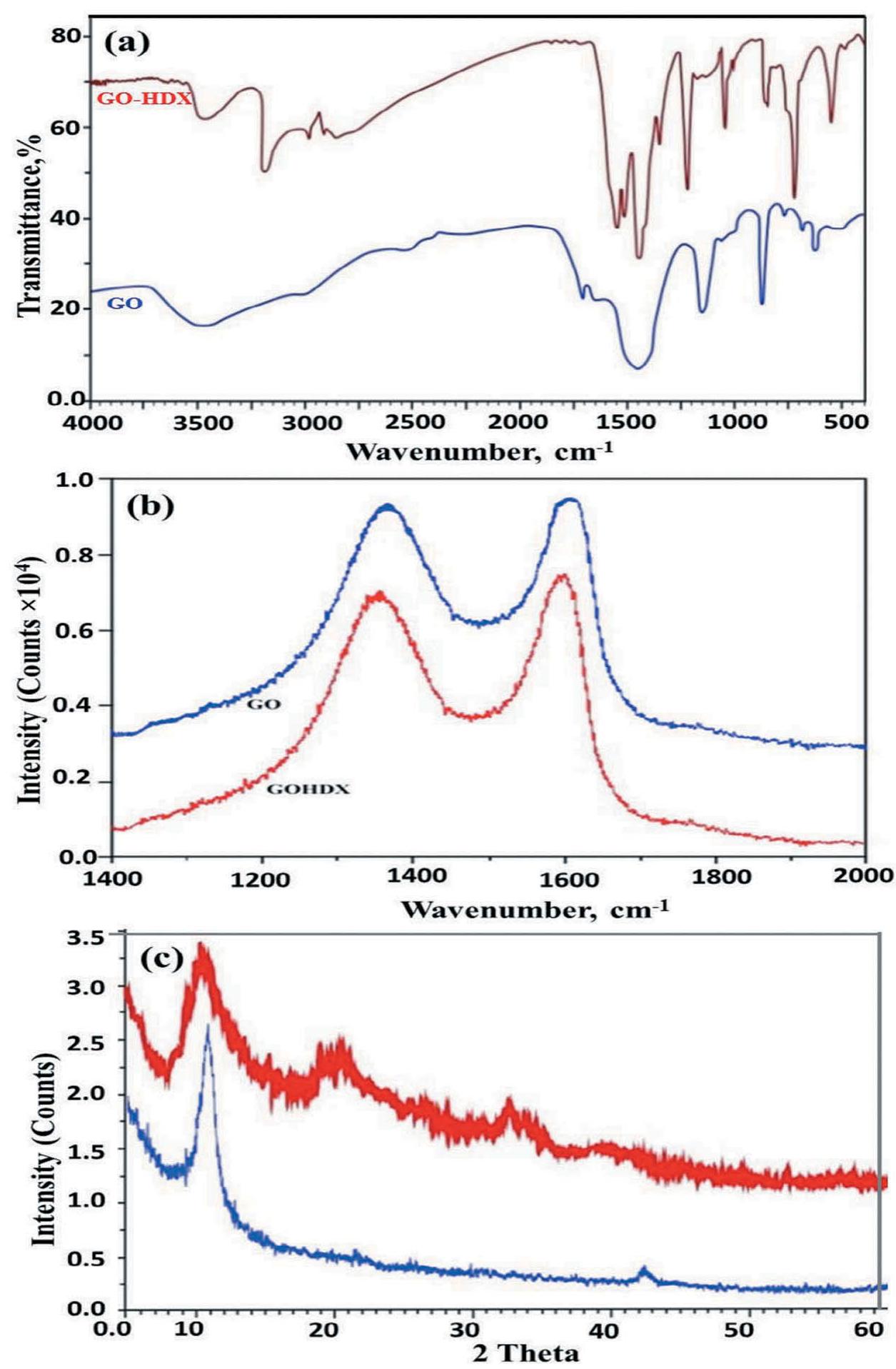 A. ftir spectra, b. raman spectra, and c. xrd of go before