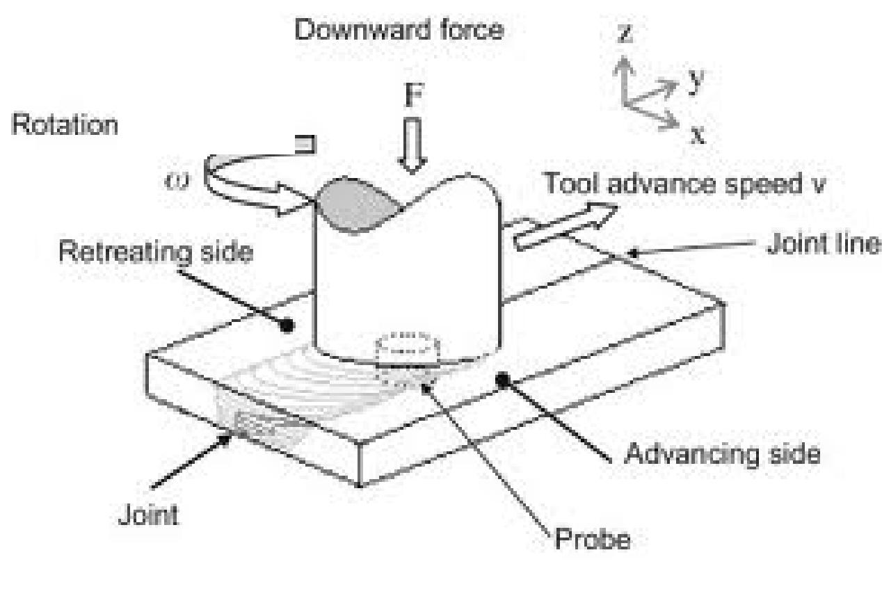 Schematic diagram of friction stir processing