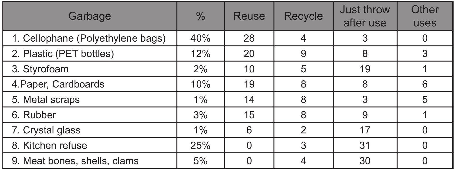 Kinds of garbage and their treatment table 2. method of