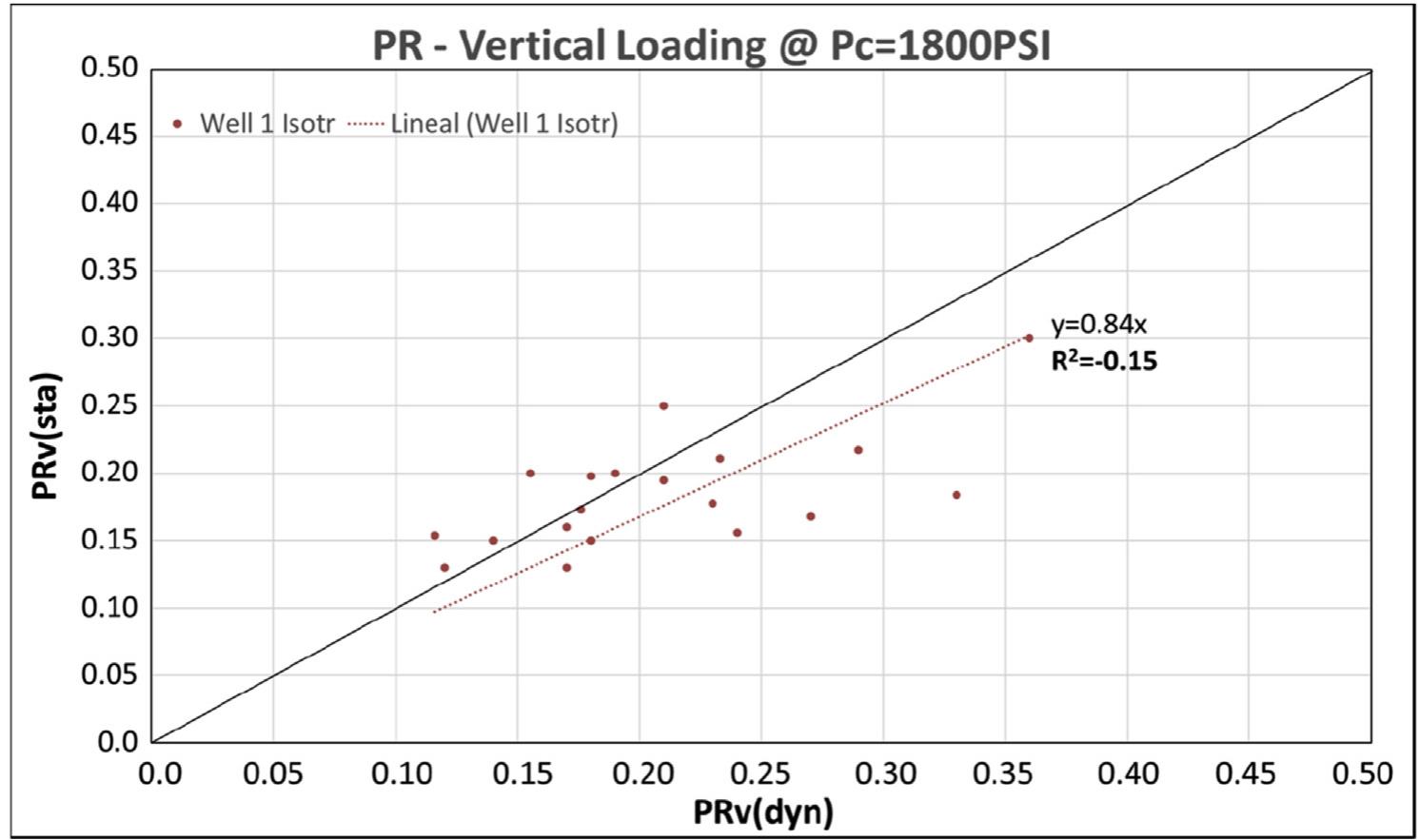 Dynamic vertical poisson ratio - prv(dyn) vs. static