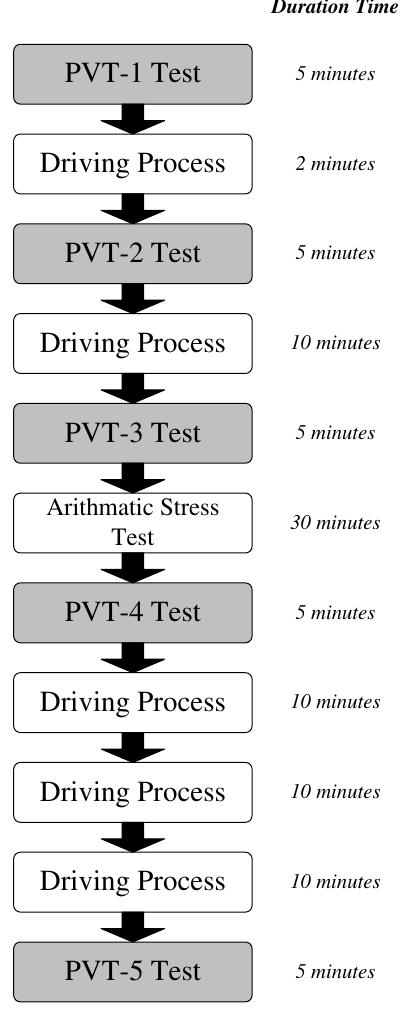 Design process of drowsiness detection system based on pvt