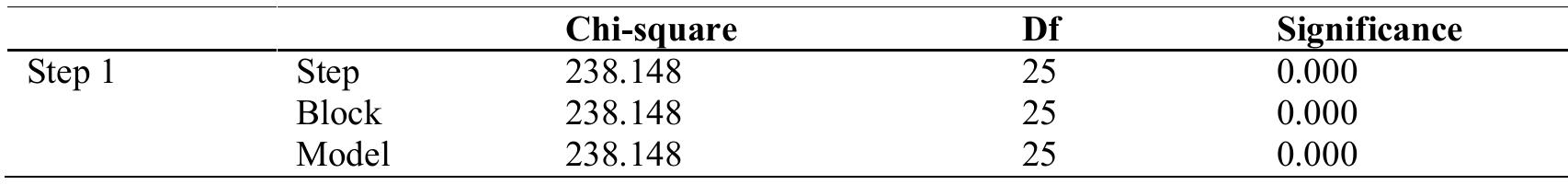 Omnibus tests of model coefficients the next statistical