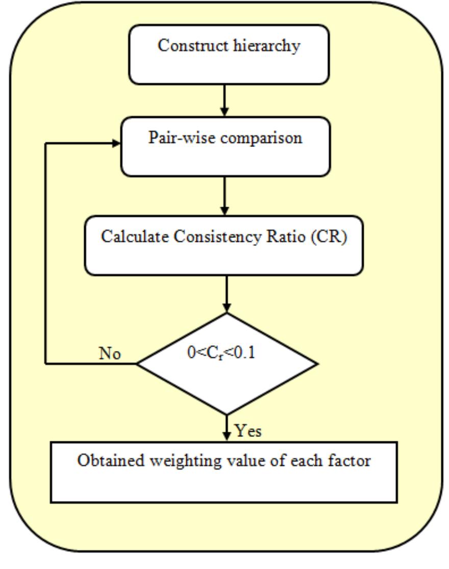 Flow chart for the ahp process available data. for
