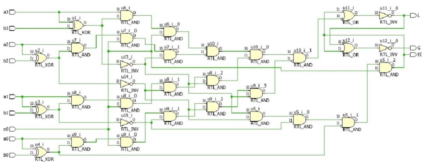 Rtl design of the 4-bit comparator with reference to the