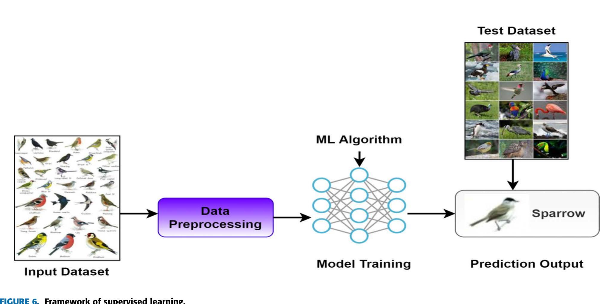 Figure 6 - A Review on Machine Learning Styles in Computer