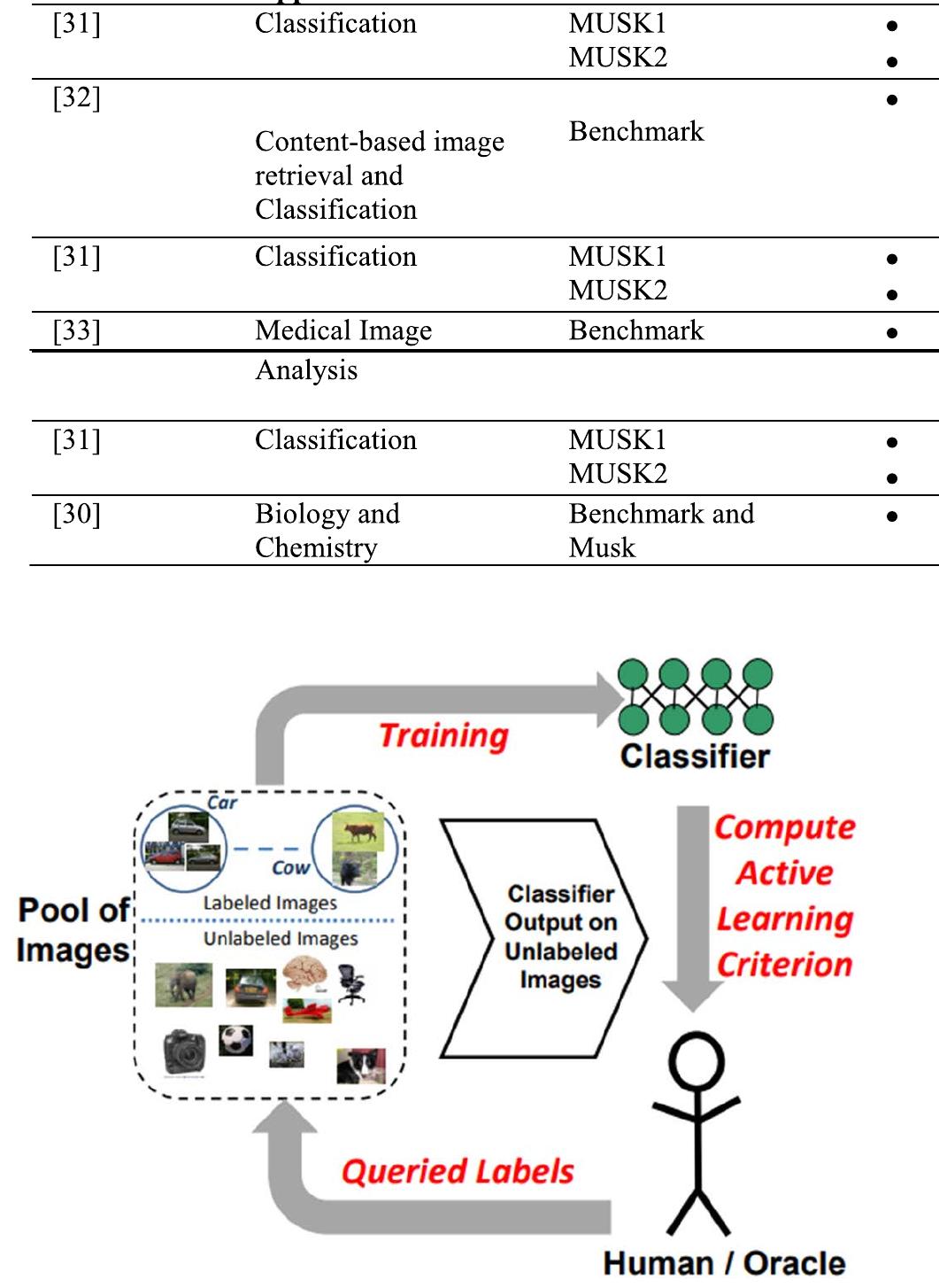 Framework of active learning.