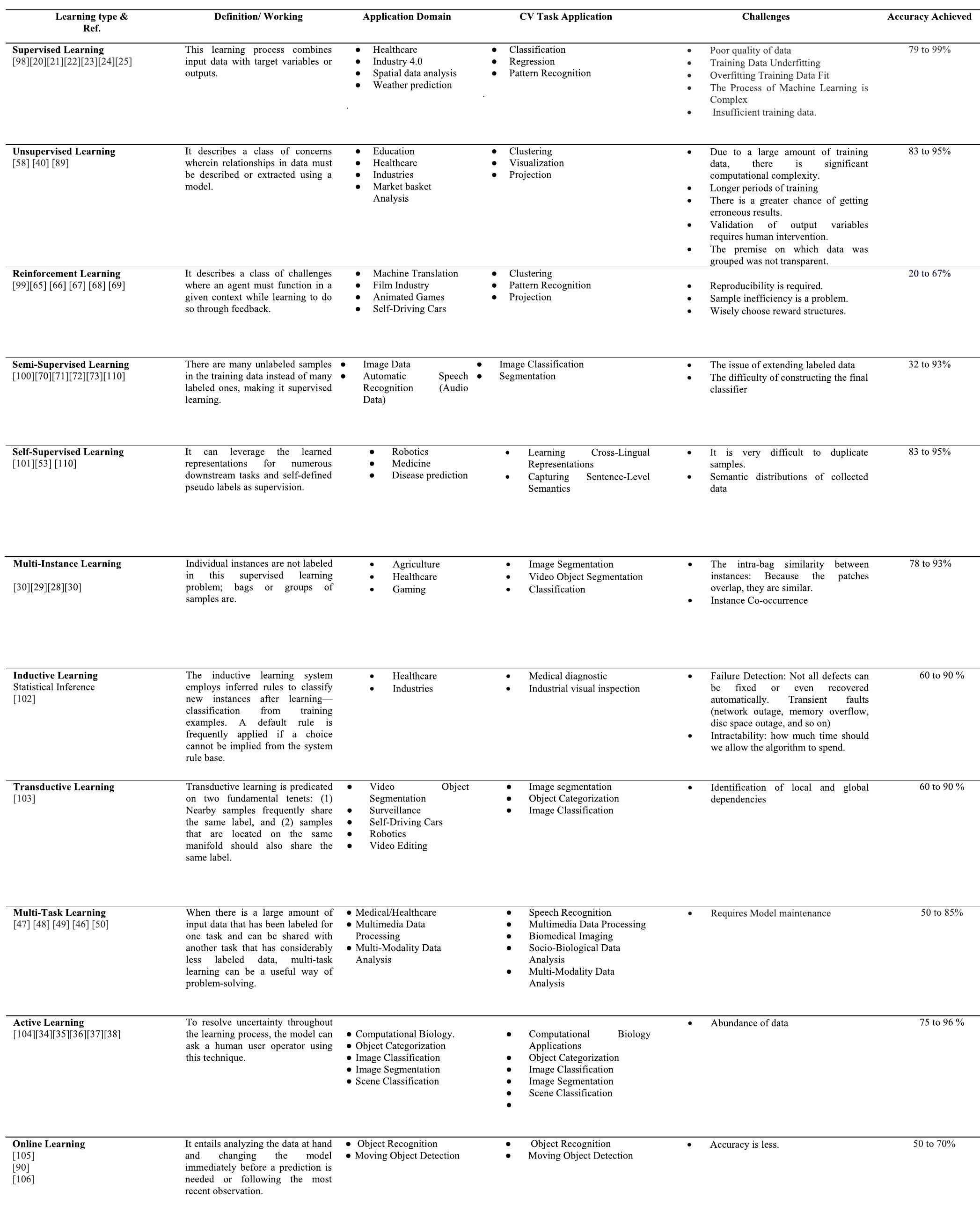 Comparative analysis of different learning styles.