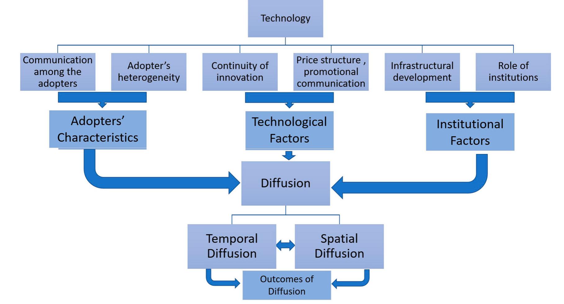 (PDF) Diffusion of innovations: Theoretical perspectives and empirical evidence
