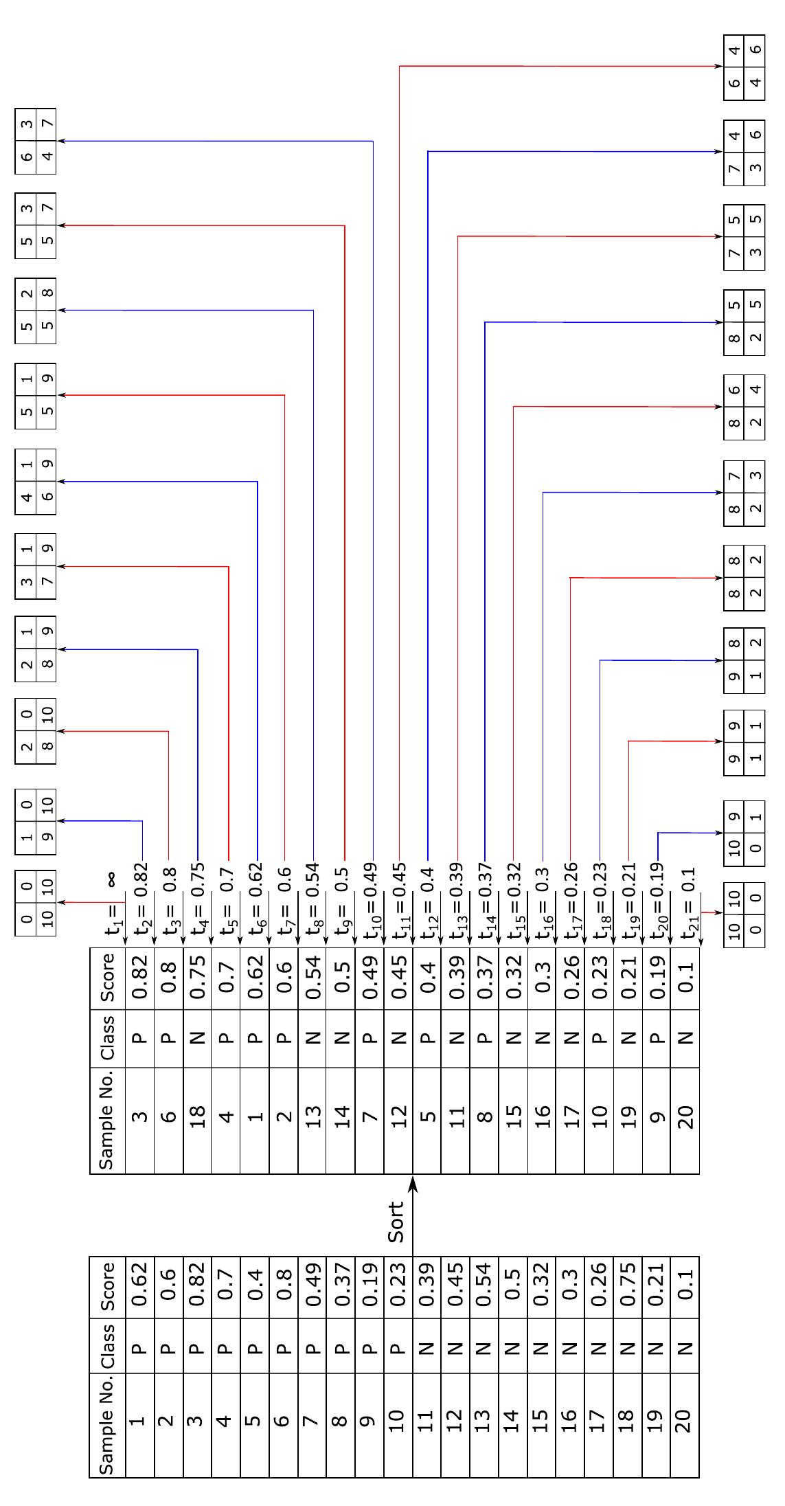 Figure 3 - Classification assessment methods