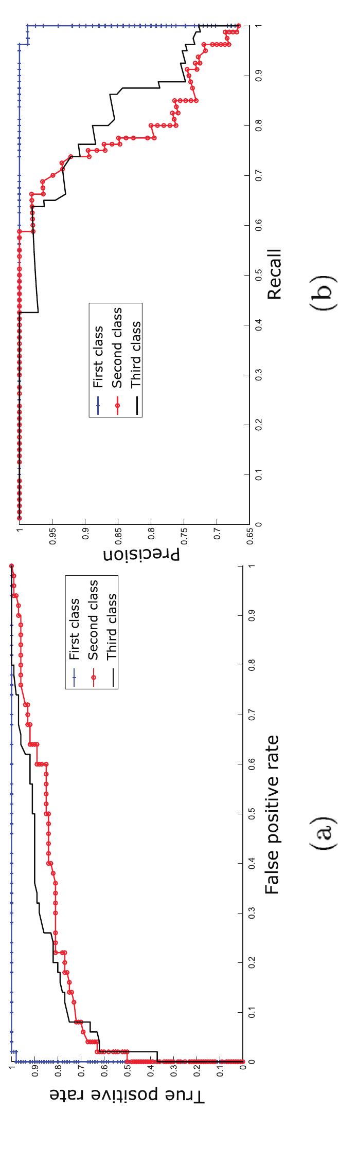 Figure 10 - Classification assessment methods