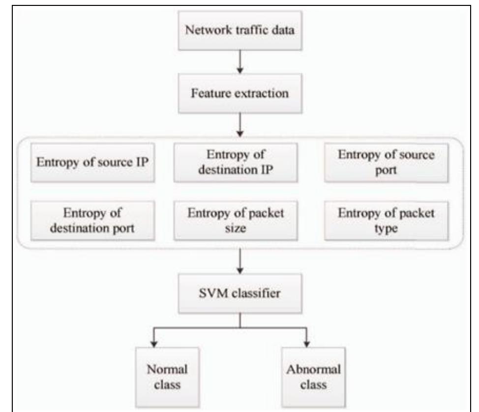 Framework of the network anomaly traffic detection system