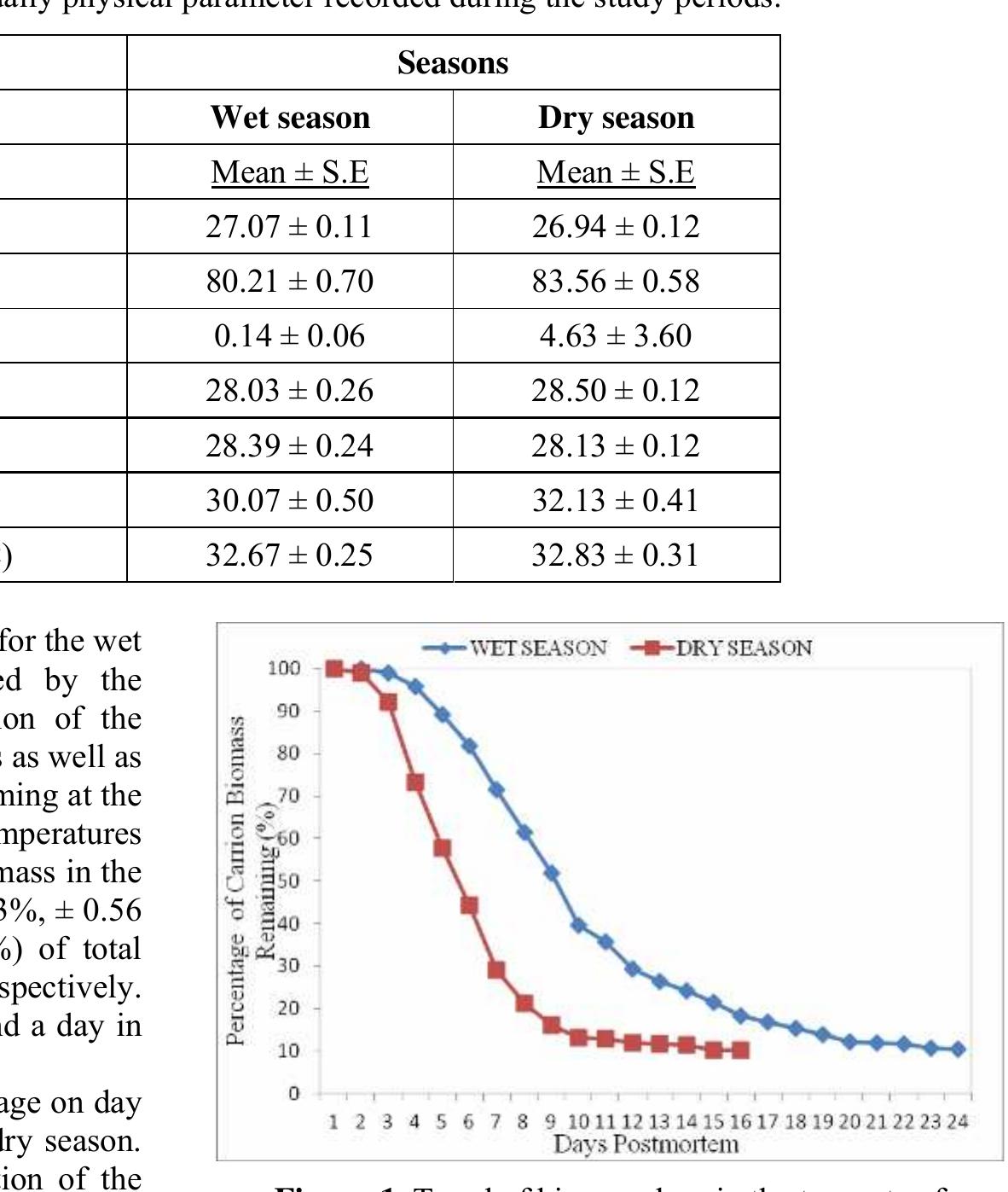 Figure 1 Decomposition And Insect Succession Pattern Of