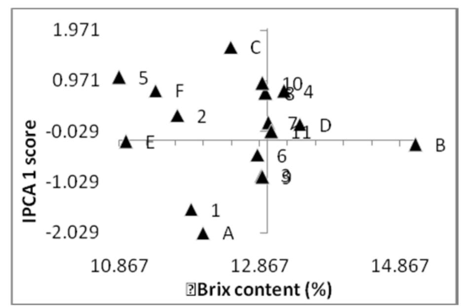 Interaction principal component analysis | score graph for