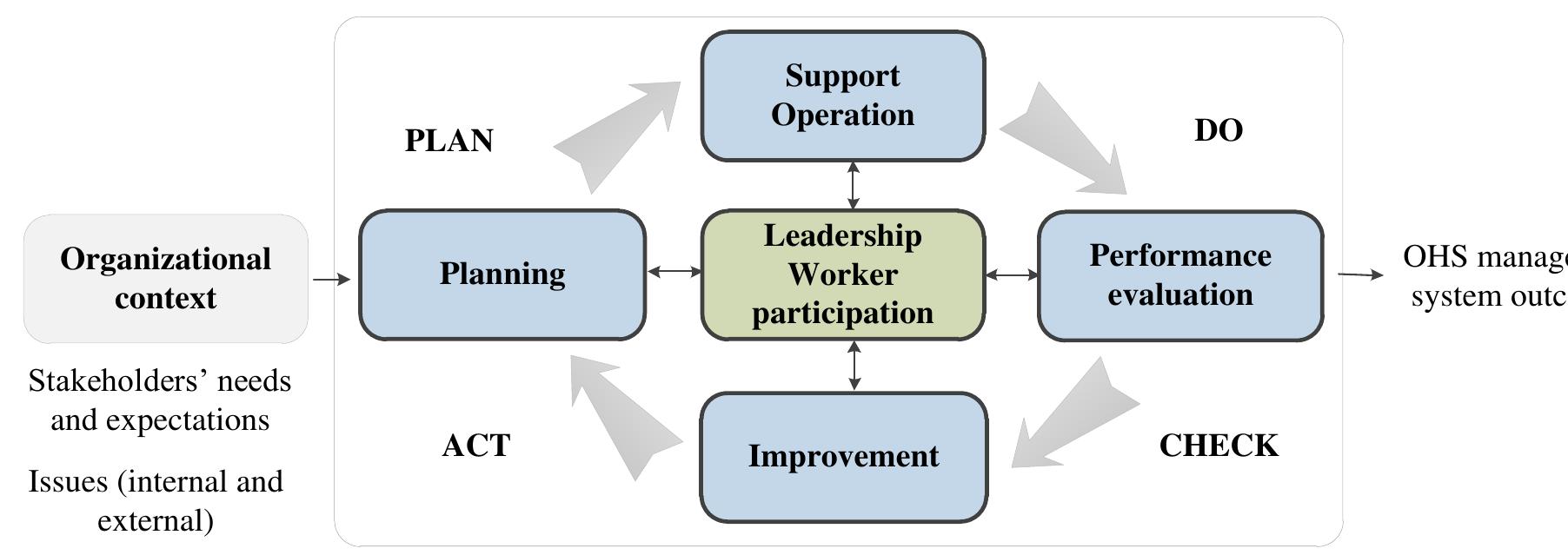 Shows the ohs management system according to iso 45001