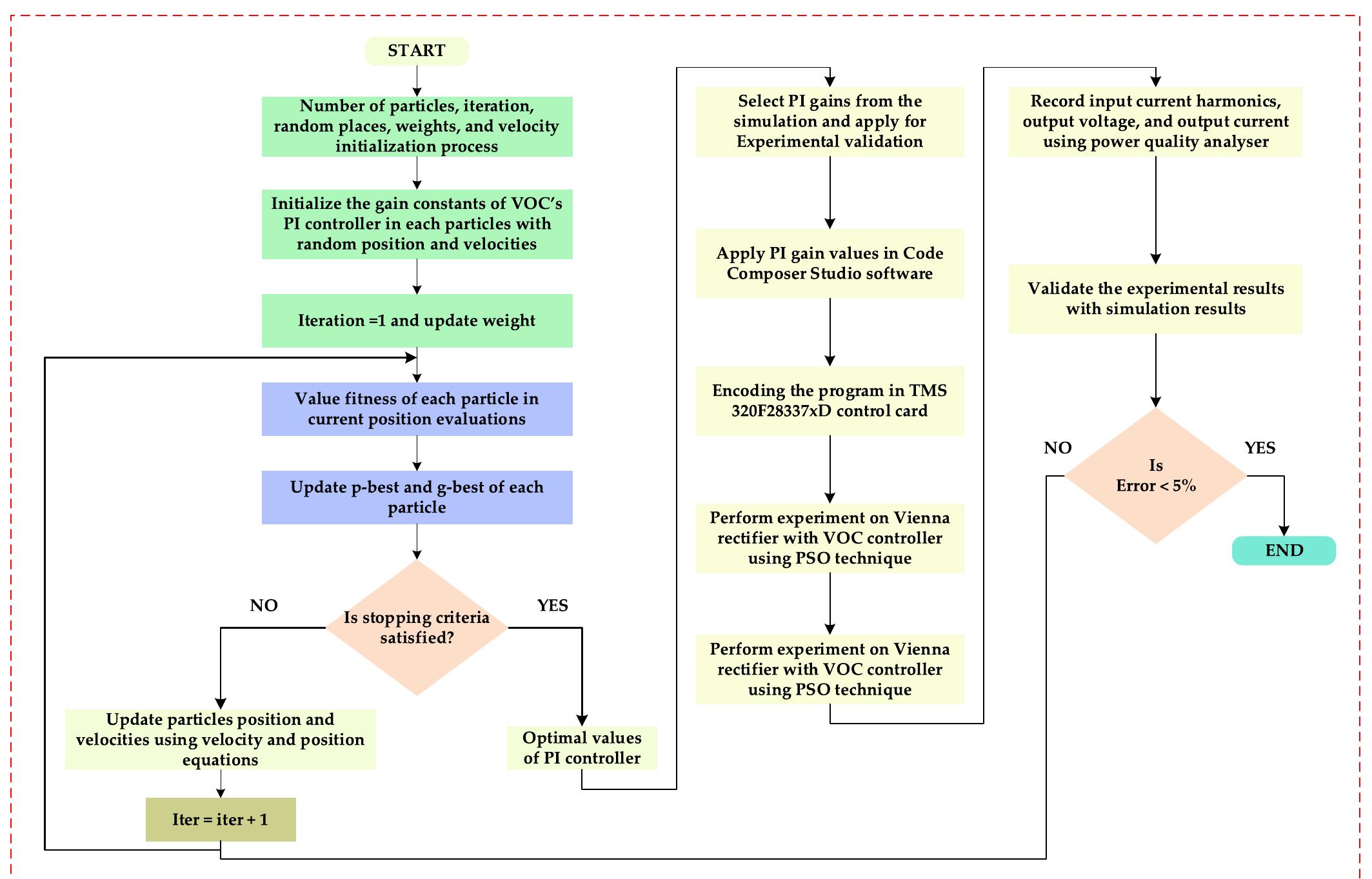 Flowchart of pso technique for pi controllers.