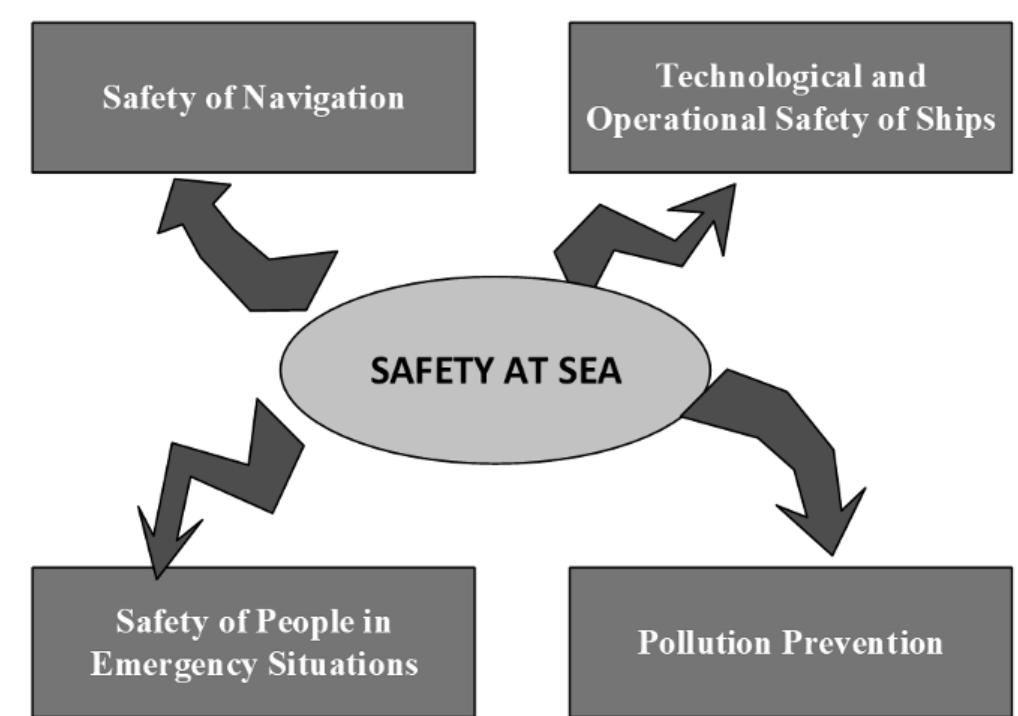 Four major components of safety at sea [18] maritime safety