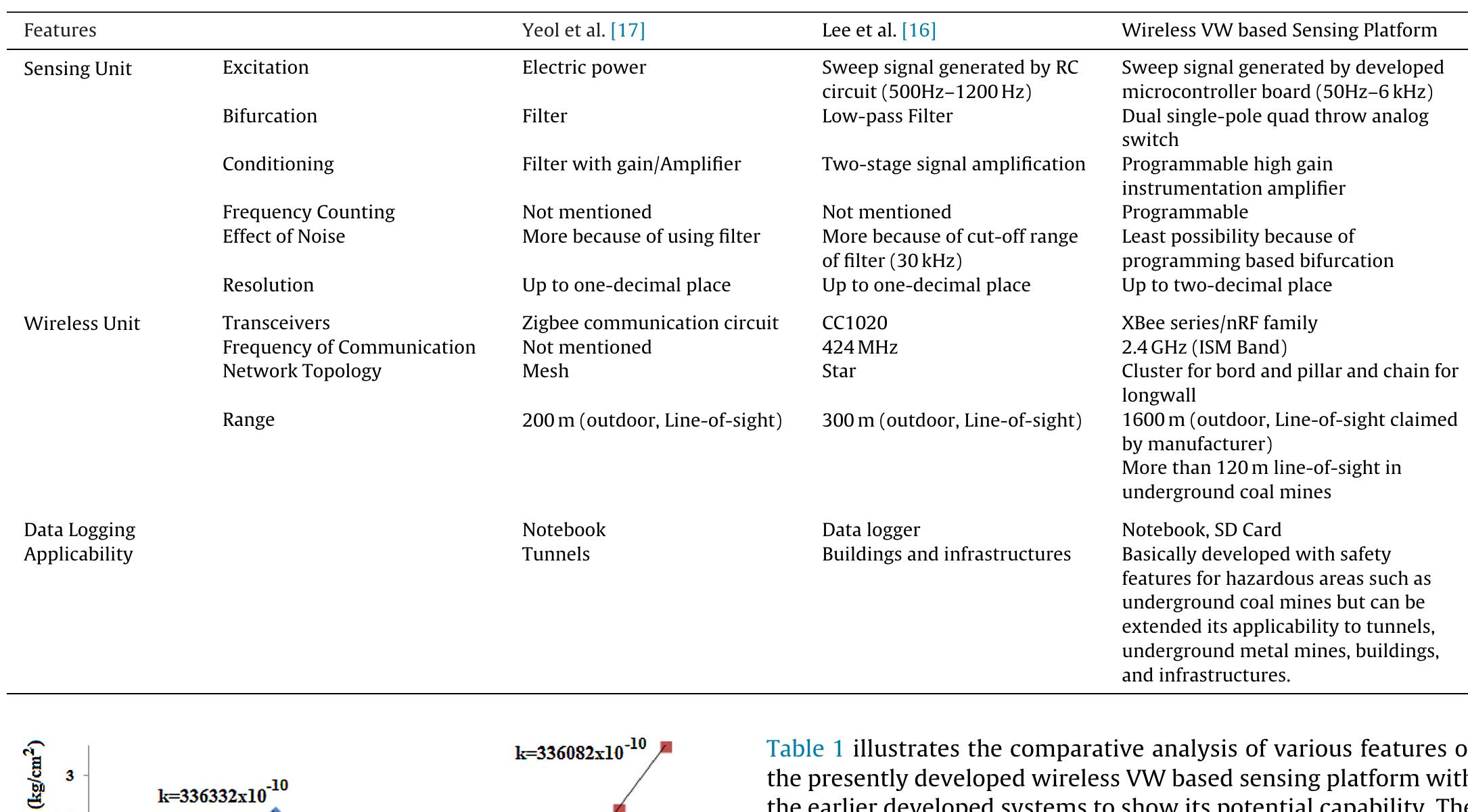 Comparison Of Different Vw Based Sensor Systems