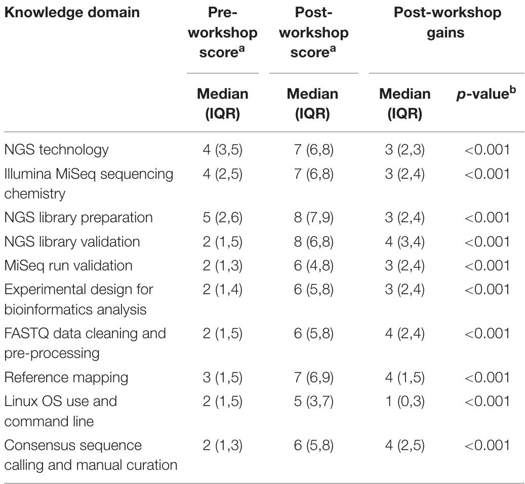 Ngs, next generation sequencing; os, operating system.