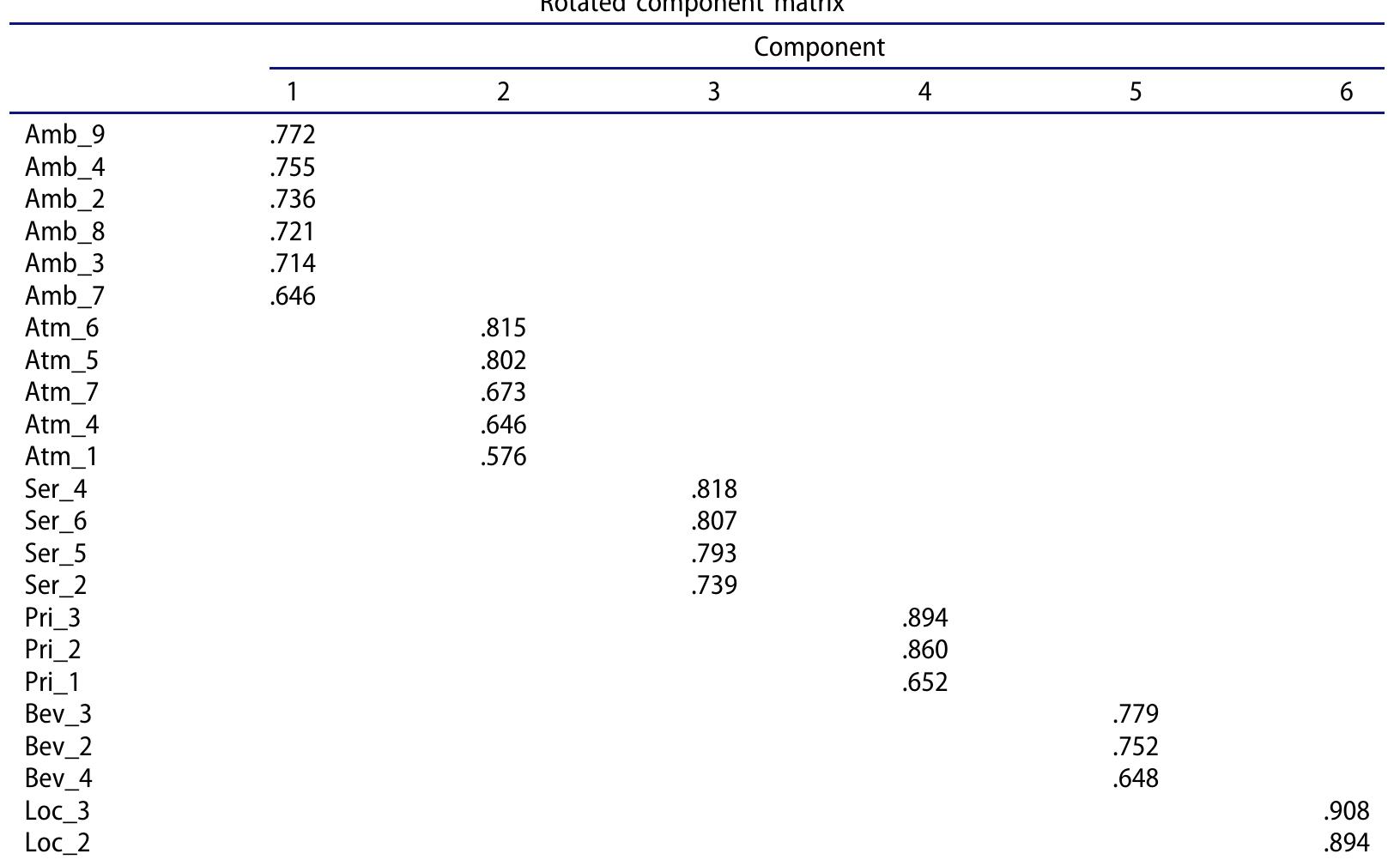 Note. extraction method: principal component analysis.