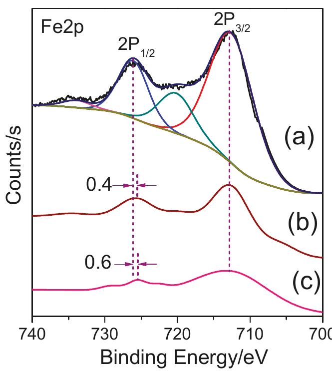 The high-resolution fe 2p xps spectra of (a) nife-ldh films,