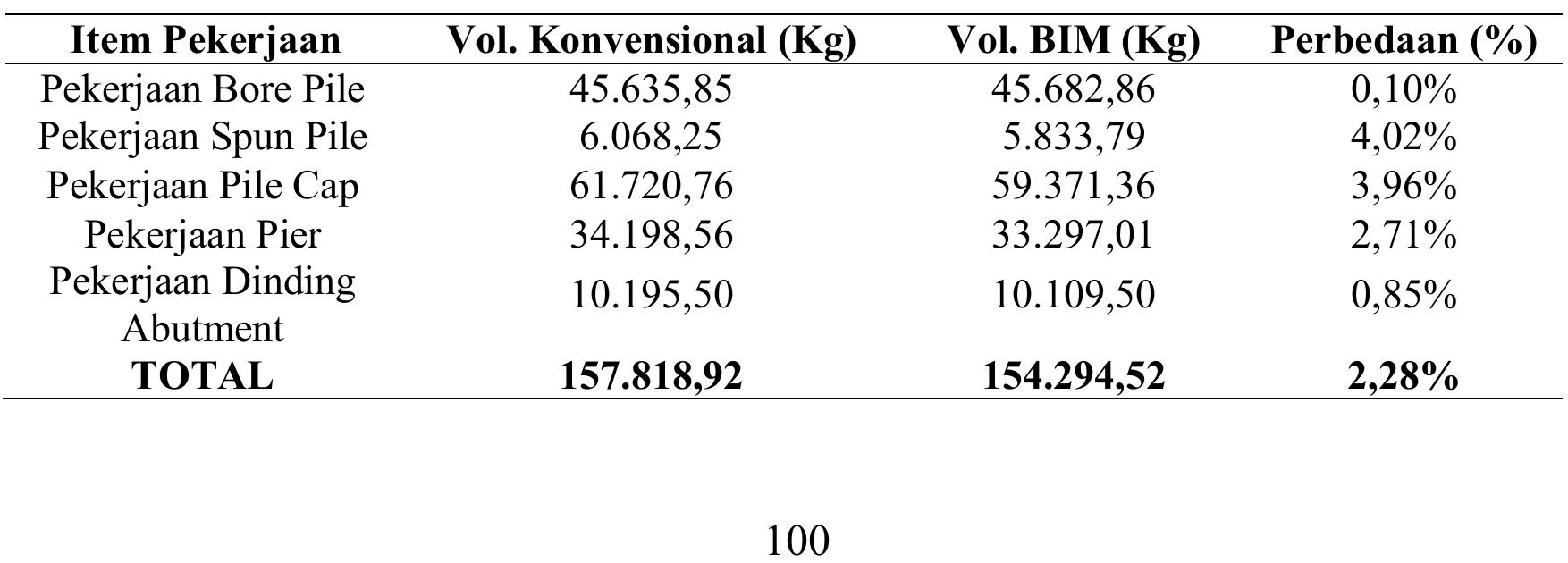 Table 2 - Analisis Quantity Takeoff Pada Pekerjaan Struktur