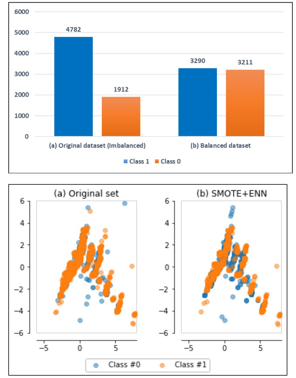 Dataset (a) original (imbalanced) dataset, and (b) dataset