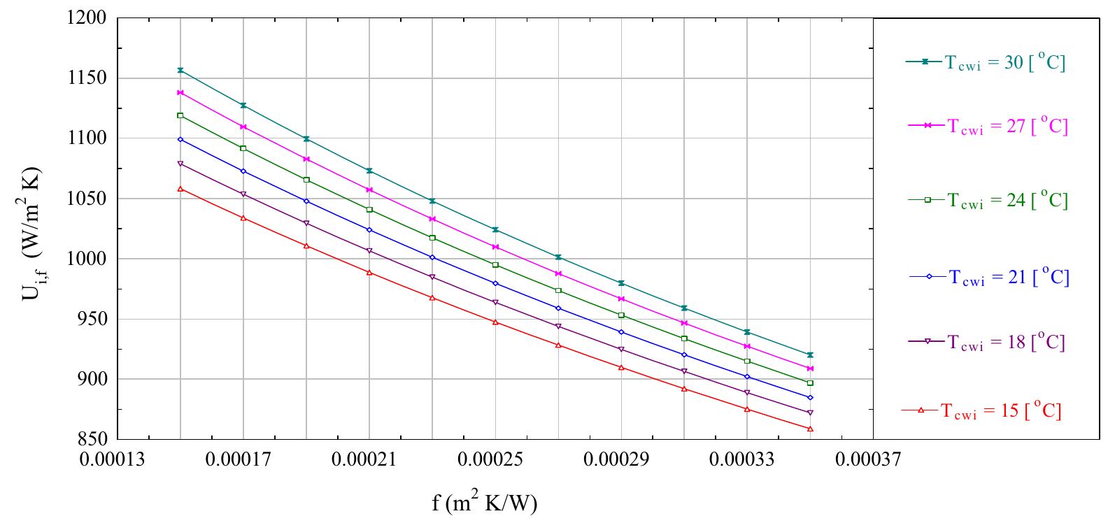 Inside overall heat transfer coefficient, ui, with fouling