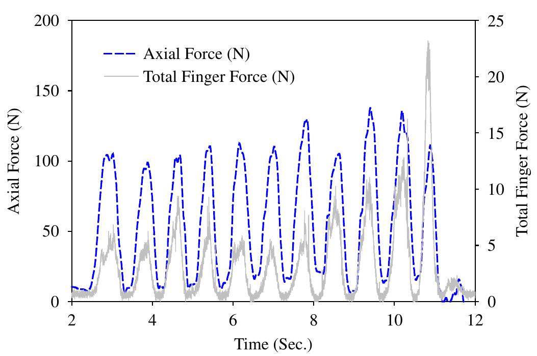 Axial force and total finger force in a screwdriving trial.