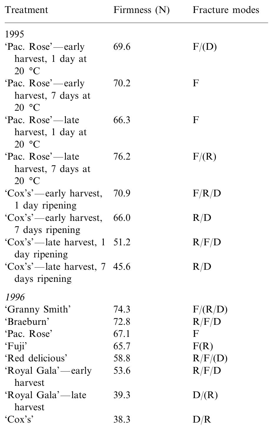 Modes of cell failure include cell fracture (f), cell