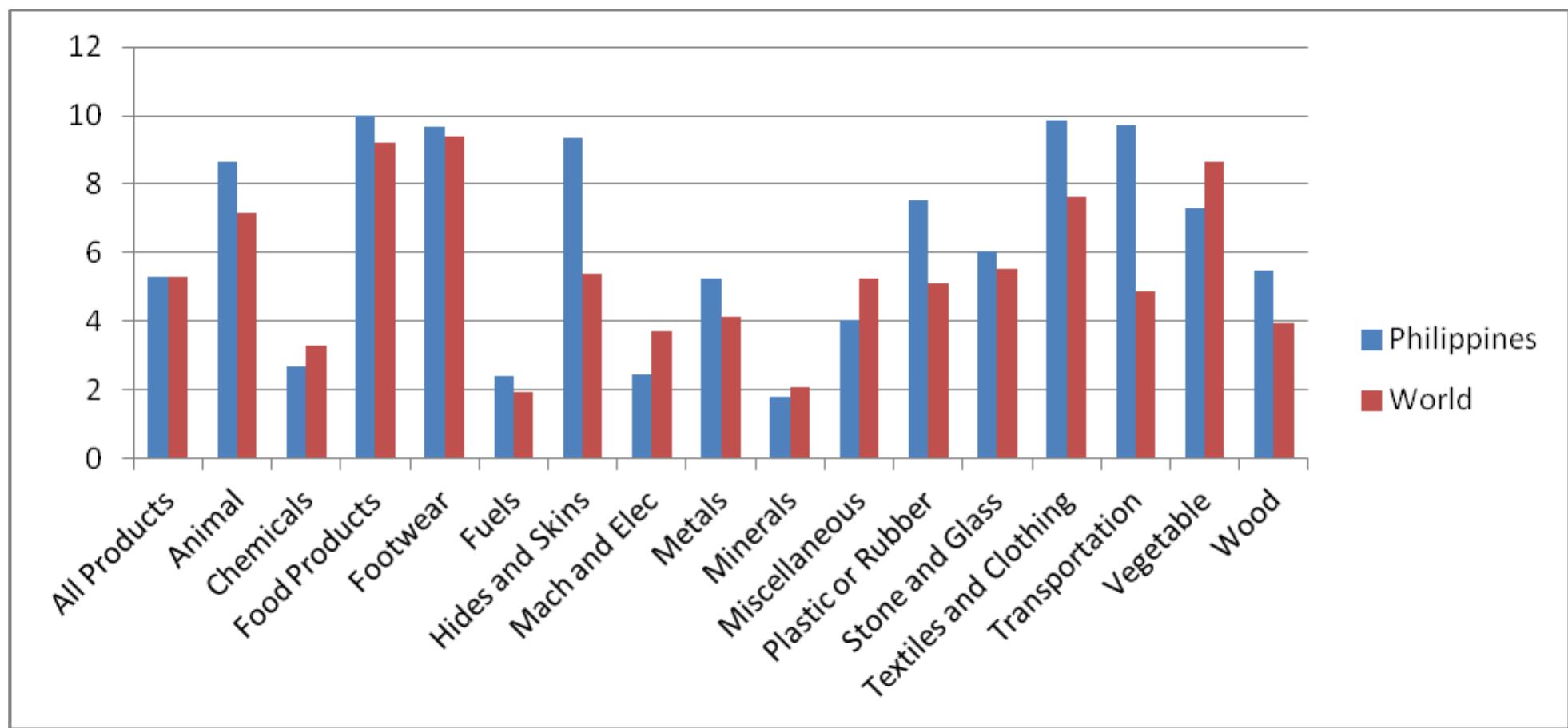 2. simple average applied tariffs of philippines and world,