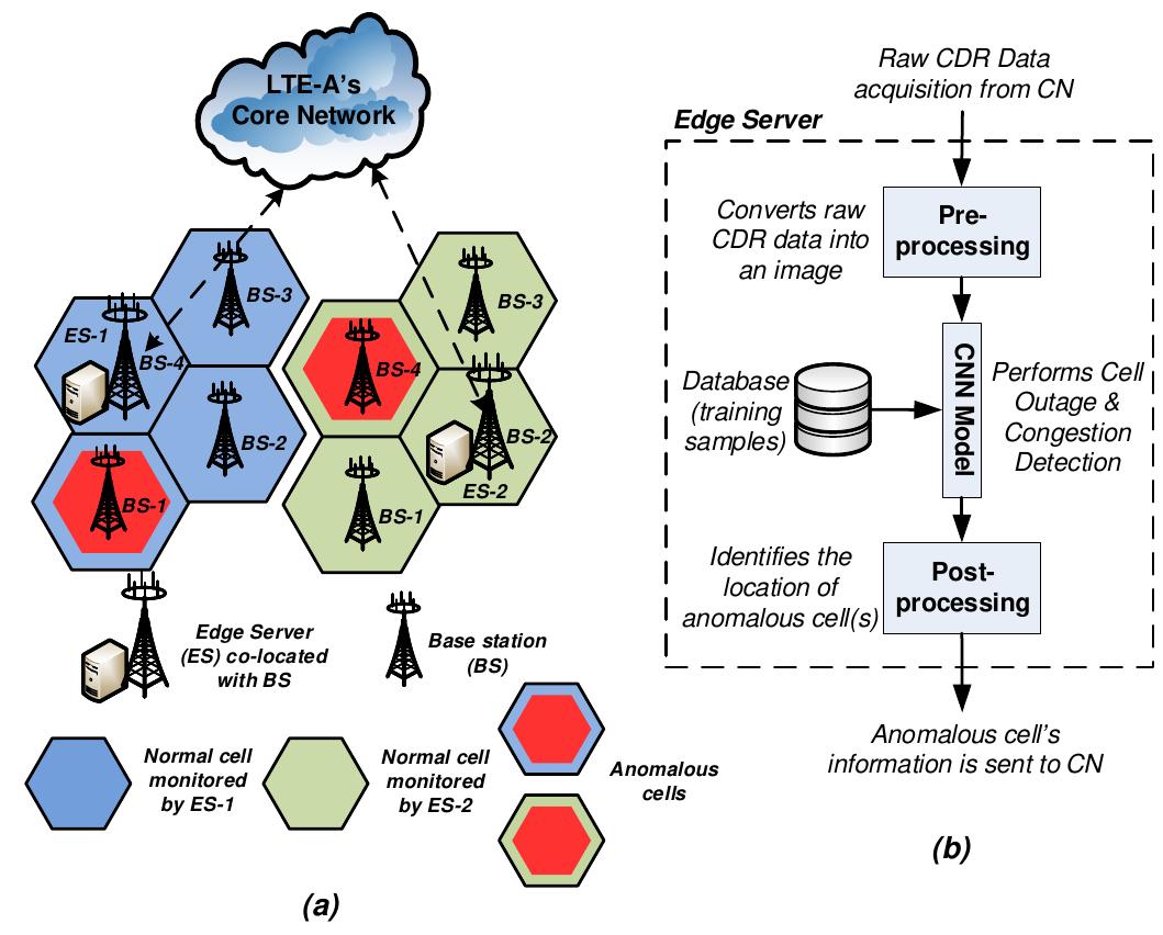 Al-powered mec-based anomaly detection framework. (a) system