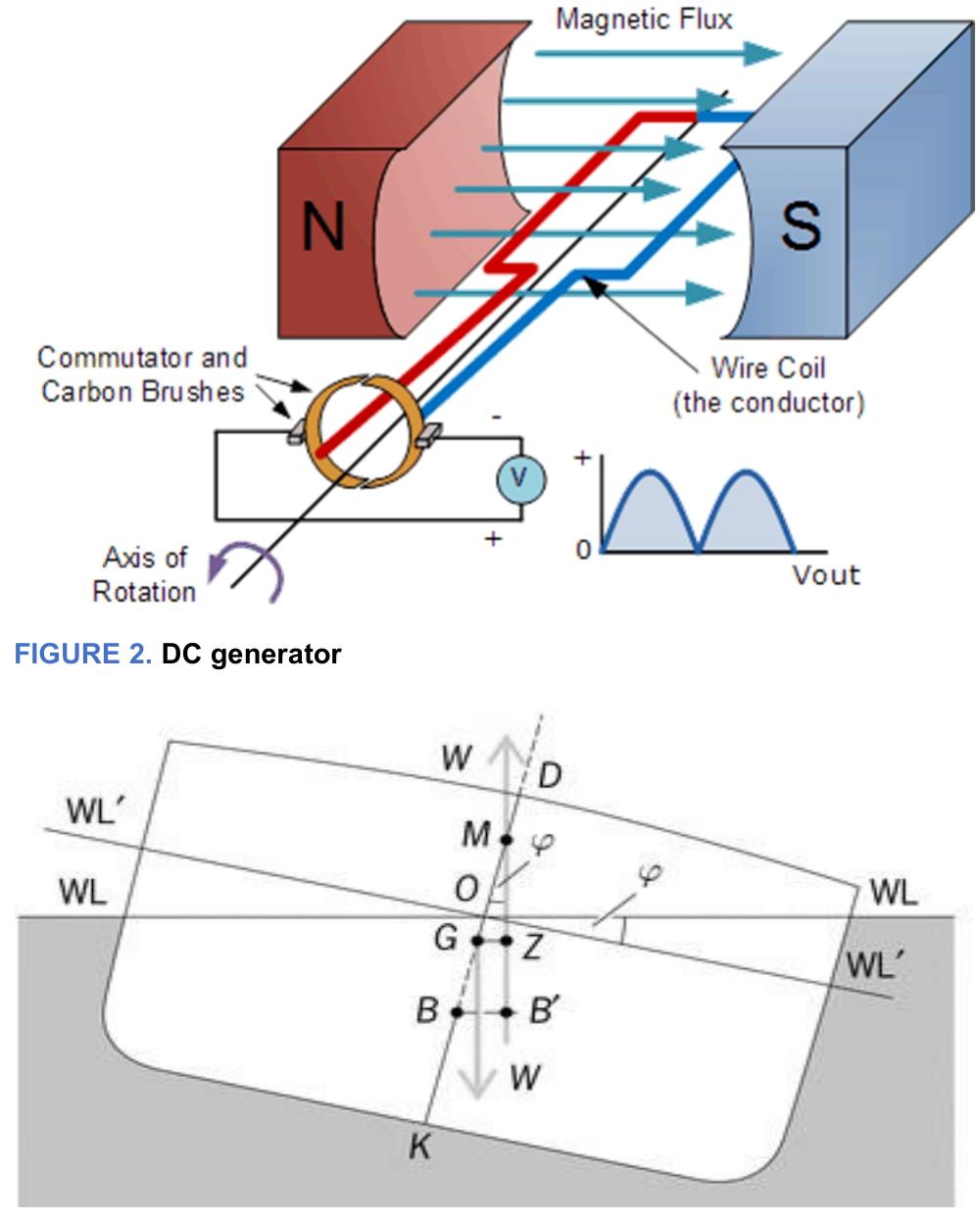 Basic symbols on a floating building [13] a dc generator is