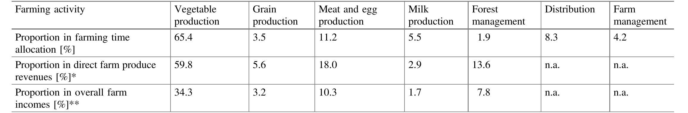 4. overview of main farming activities and their proportion