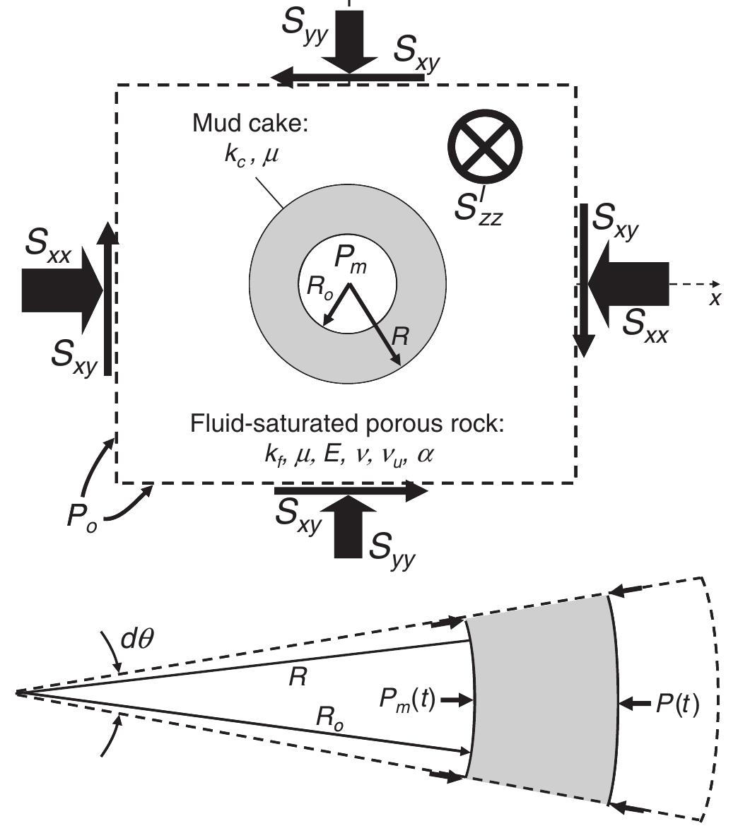 —schematic of wellbore cross section with mudcake. where