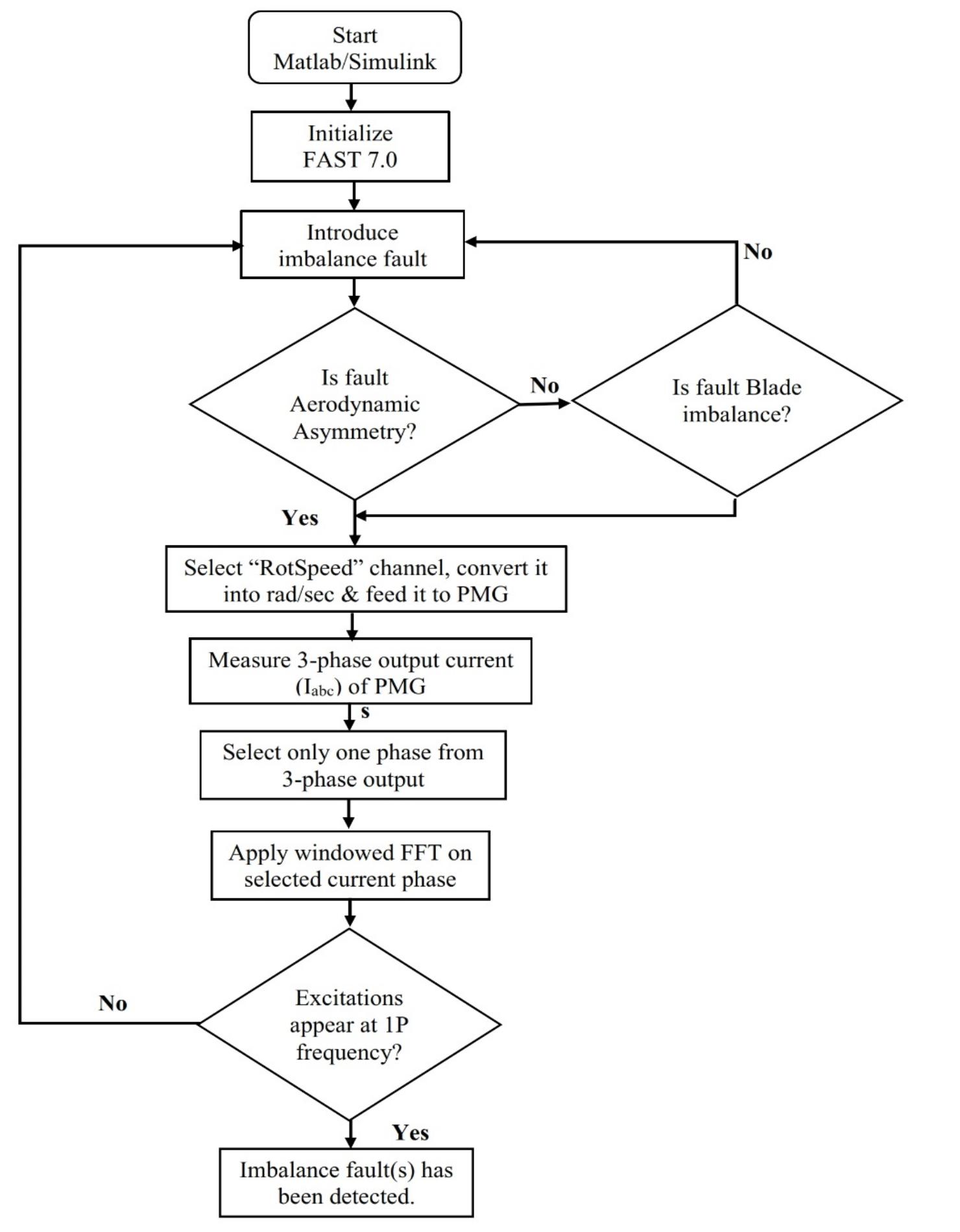 ‘igure 6. flowchart for imbalance fault investigation all