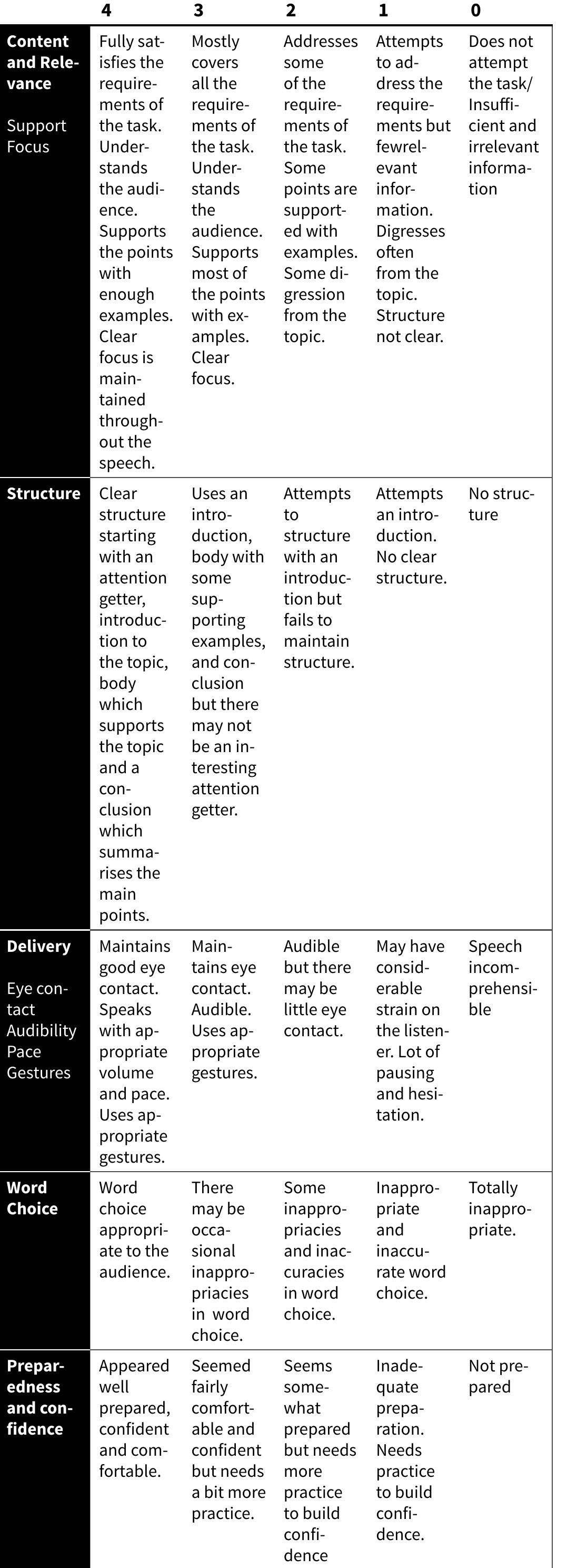 Appendix b: rubrics for assessing speech