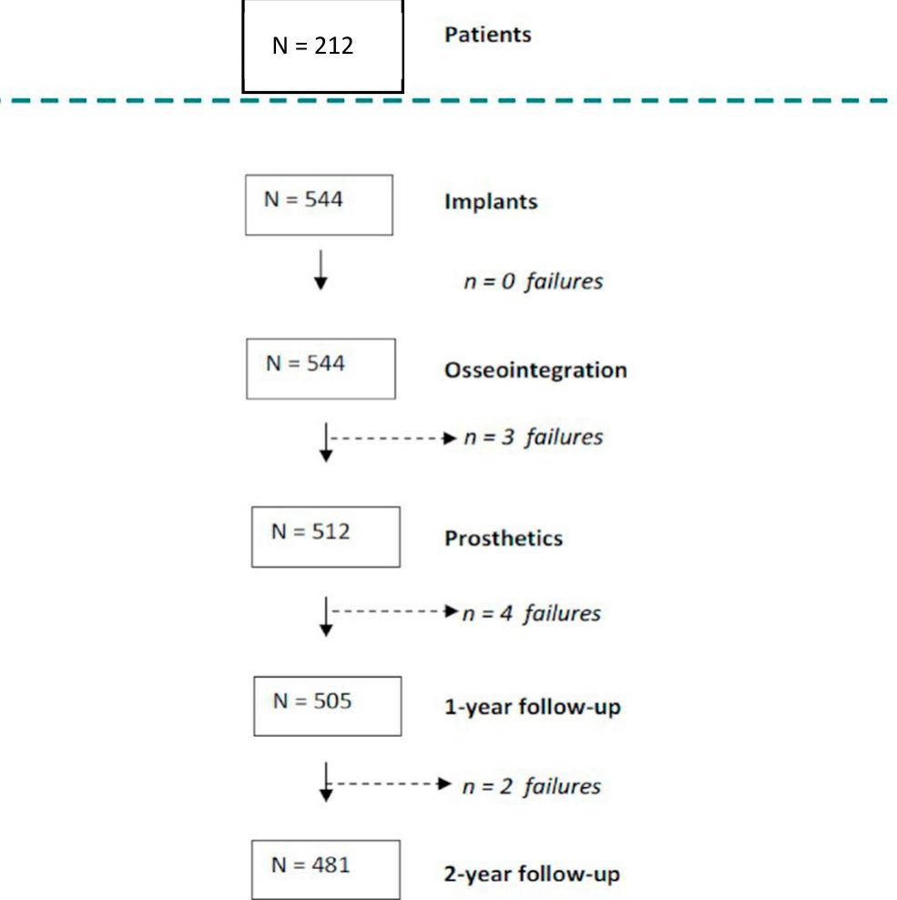 Flow-chart and follow-up of the implants (n = 544) study in