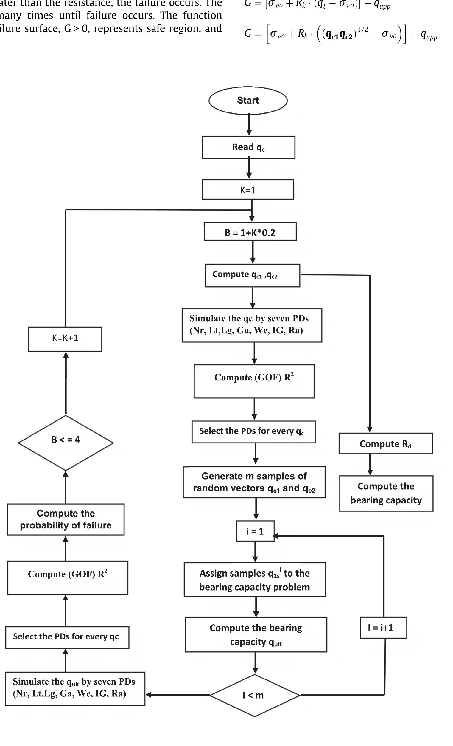 Flowchart of calculation bearing capacity based on cone tip