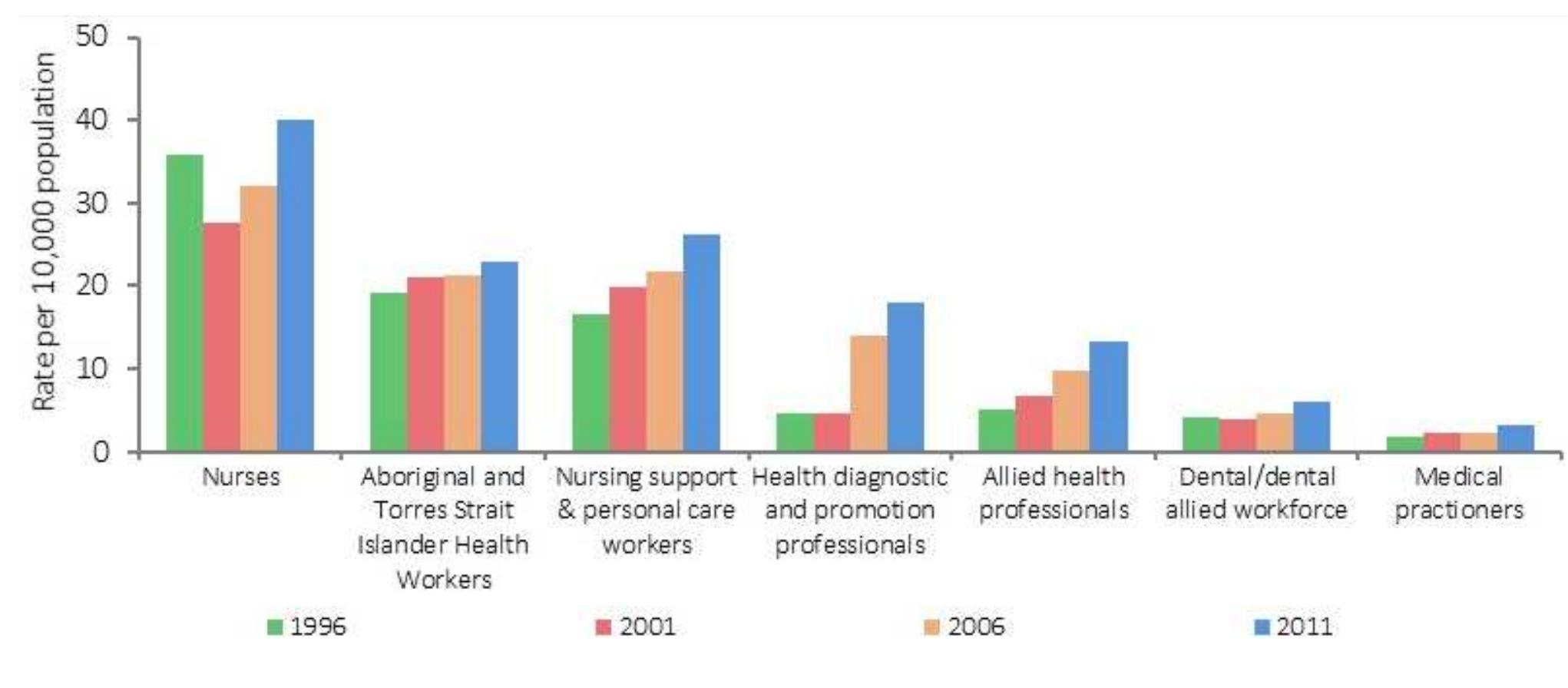 The aboriginal and torres strait islander health workforce