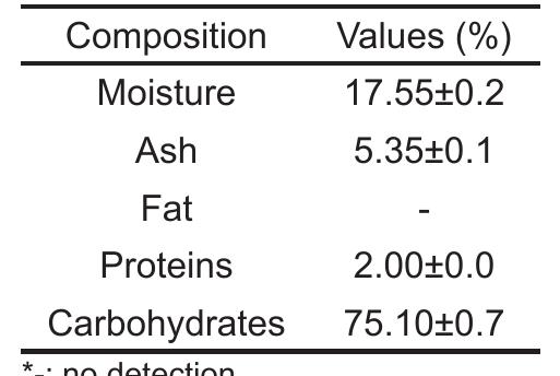 Proximate composition of sugarcane molasses the main