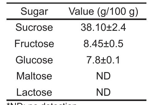 Sugars profile of sugarcane molasses the sucrose content was