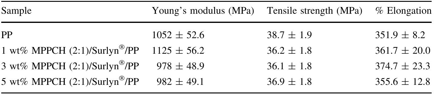 Young’s modulus, tensile strength, and % elongation of pp