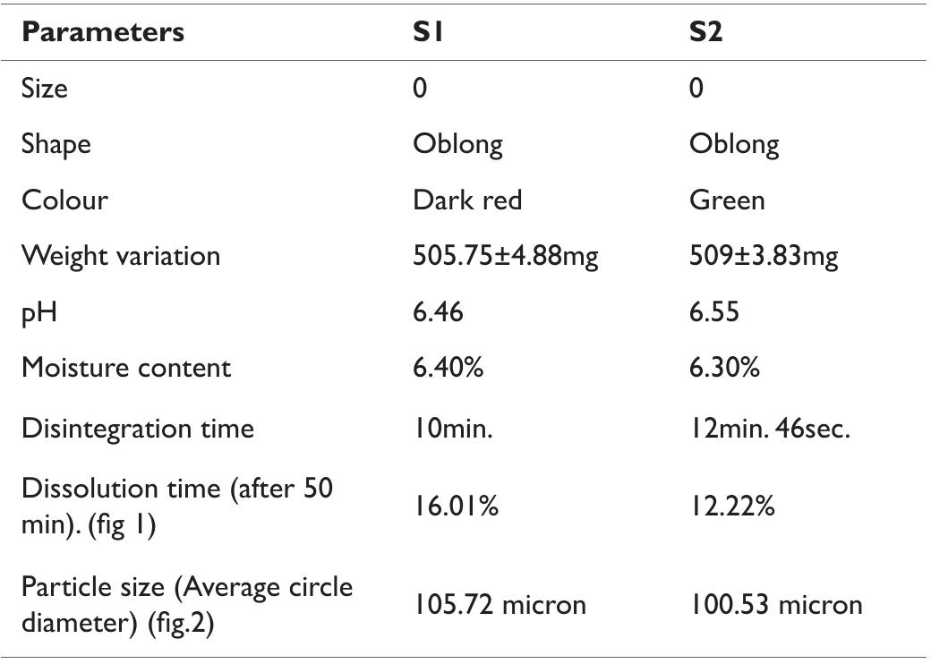 Thin layer chromatography table 2 quality control parameters