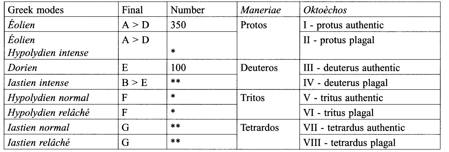 Table 1 - from Gevaert and the Study of Plainchant