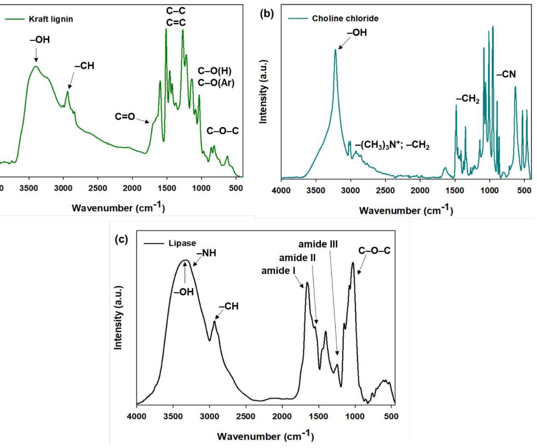 Atr-ftir spectra of (a) kraft lignin, (b) choline chloride,