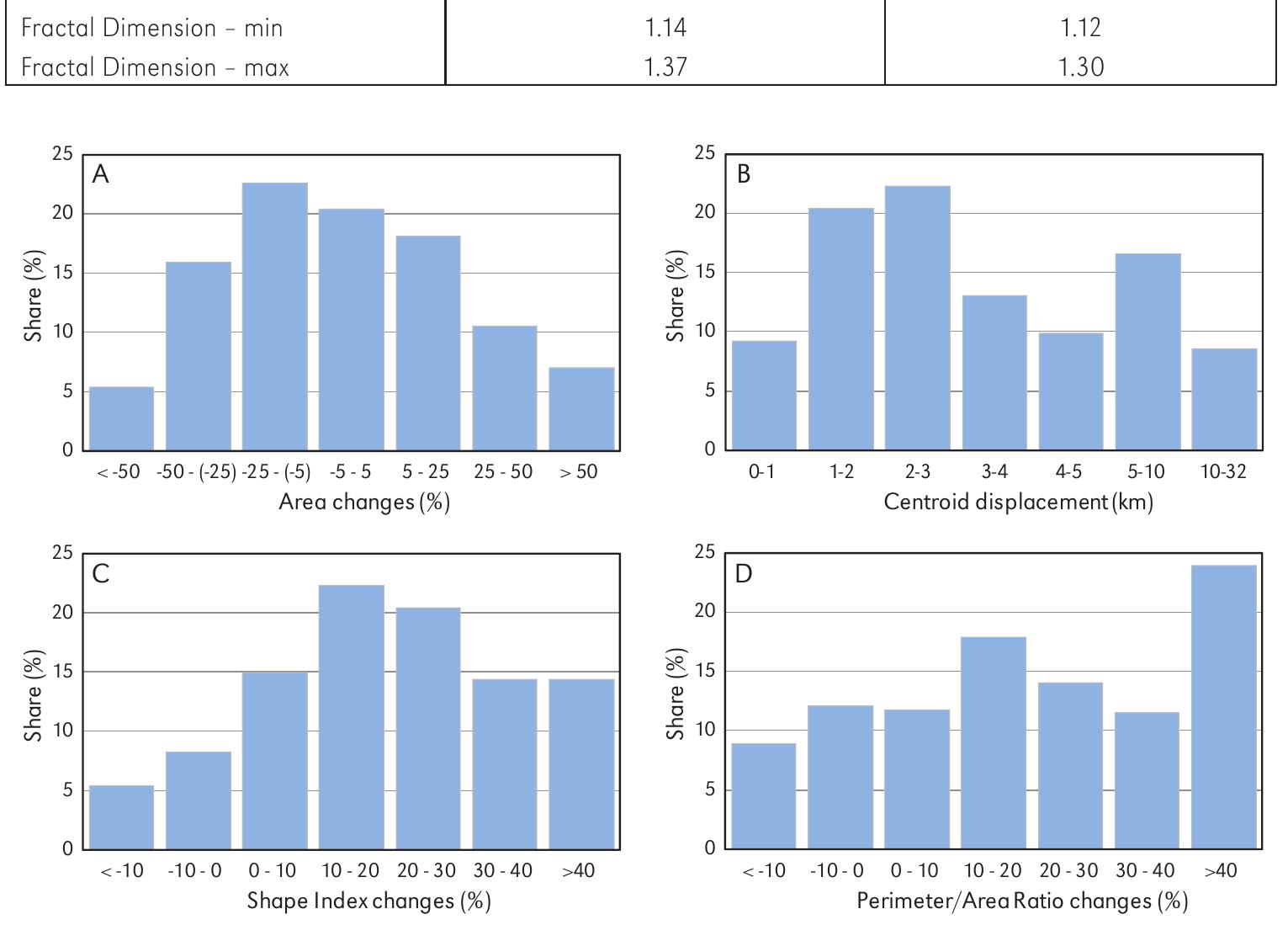 Values of the chosen indicators characterising the spatial