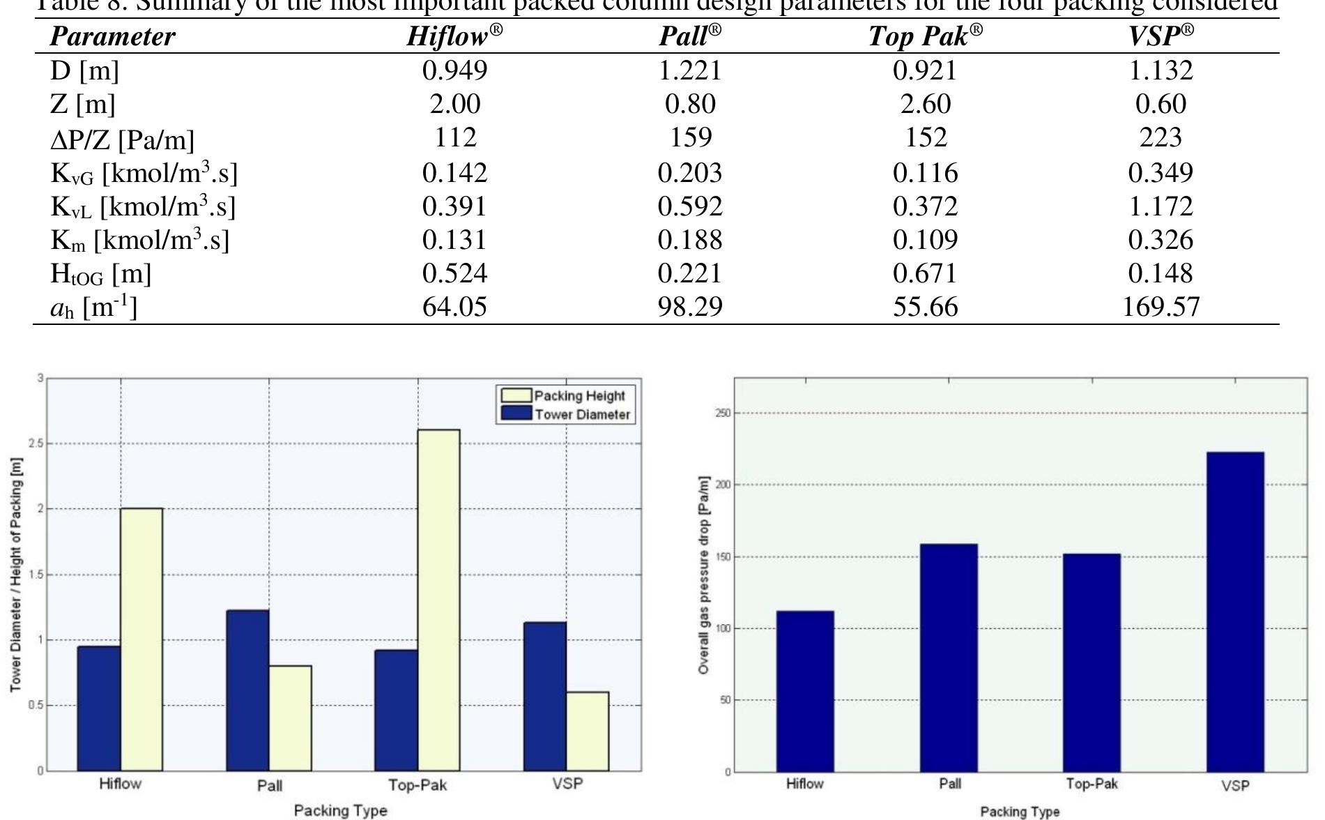 Comparison between tower diameter and packing height as a