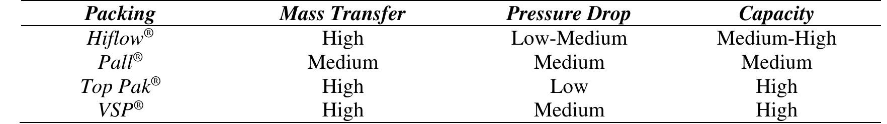 Performance and mass-transfer characteristics of the